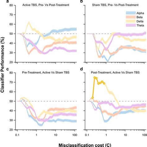 Performance Of An Svm Trained Classifier In Assigning Eeg Sessions The