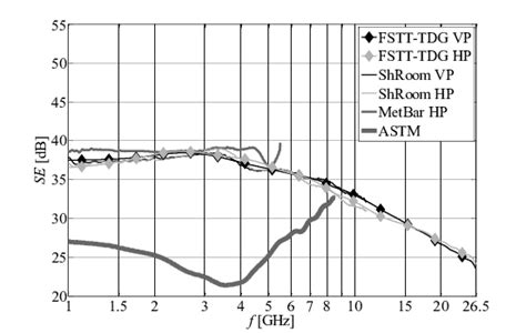 Shielding Effectiveness Se Of Sample B Measured By Means Of Various