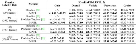 Table 2 From Maeli Masked Autoencoder For Large Scale Lidar Point