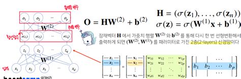 AI Math 딥러닝 학습방법 이해하기