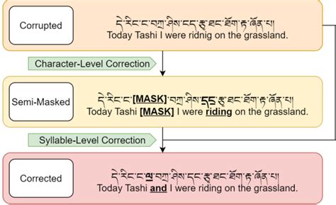 [논문 리뷰] Tispell A Semi Masked Methodology For Tibetan Spelling Correction Covering Multi Level