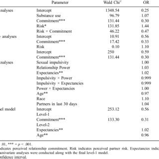 Multilevel Modeling Results Download Table