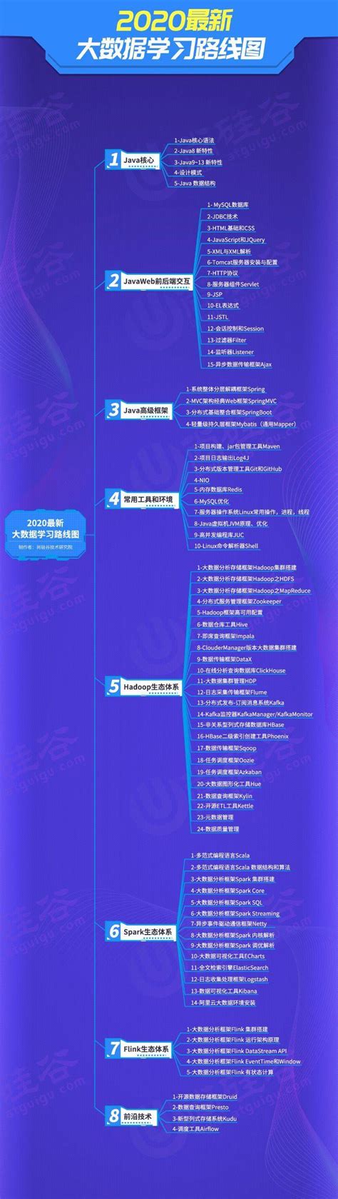 大数据培训内容，大数据要学哪些课程 尚硅谷