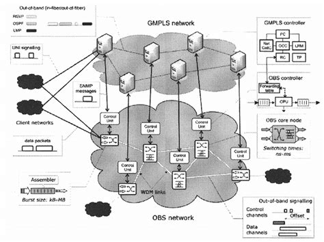 gmpls based control plane for obs networks gmpls controller consists