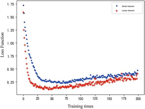 loss function about hidden layer value download scientific diagram