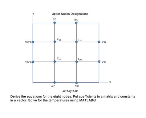 Solved What Would Be The Finite Difference Representation