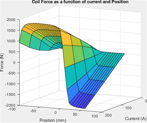 Variation Of The Force On The Plunger Depending On Its Position And The
