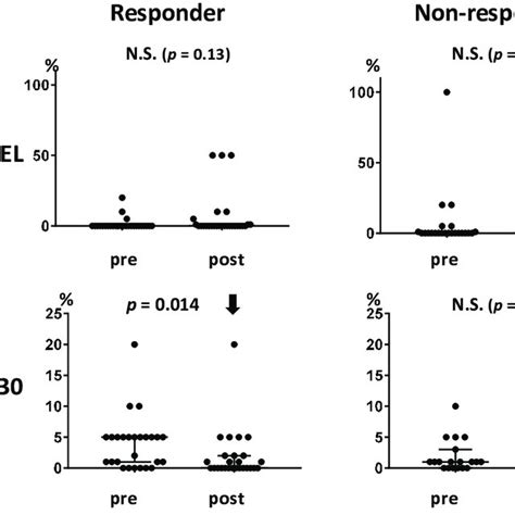 Association Between The Levels Of Autophagy And Apoptosis Related