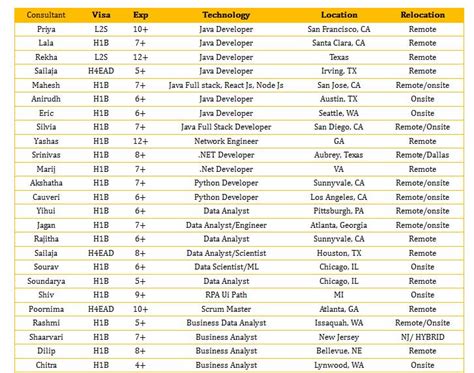 corp to corp on linkedin java developer hotlist and more technical