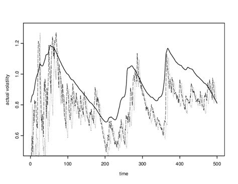 actual volatility for simulated data from the stochastic volatility
