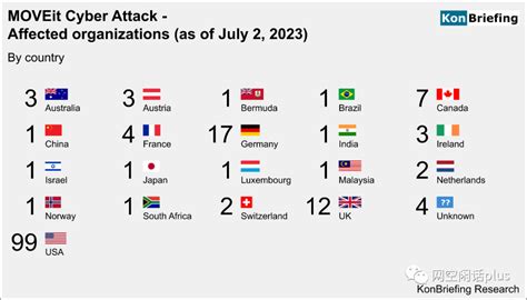 Moveit Transfer漏洞成肉鸡收割机：受害者遍及20多个国家10多个行业 安全内参 决策者的网络安全知识库