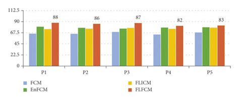 Enhancement Of Various Clustering Algorithms Using The Infogan Method Download Scientific