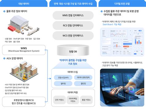 물류 디지털 트윈 루벤티스 Lubentis