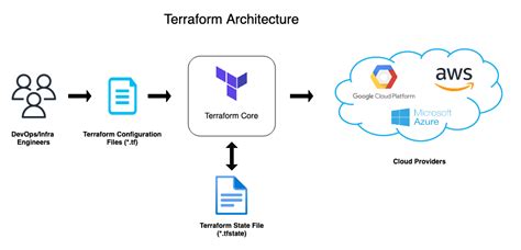 Creating A Highly Available Two Tier Aws Architecture With Terraform