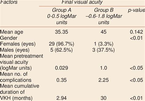 Factors Affecting Final Visual Acuity Download Table
