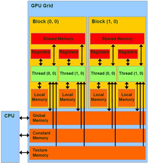 Cuda Memory Model Nvidia Documentation Download Scientific Diagram