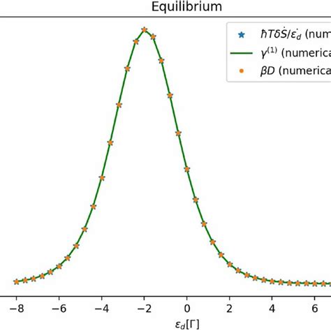 Friction Fluctuation And Entropy Production Rate As A Function Of ε D