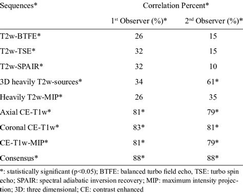Sensitivity Specificity And Accuracy Values Of The Sequences