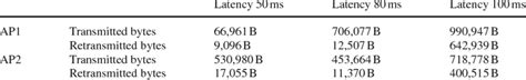 Transmitted And Retransmitted Bytes Through A Different Connection