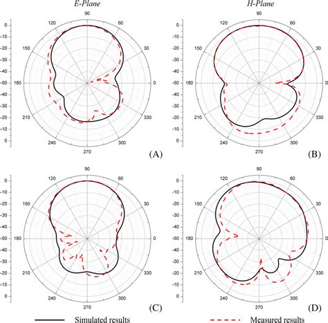 Simulated And Measured Radiation Patterns Antenna Array Without
