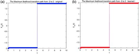 The Maximum Likelihood Transition Path For B The Learned Double Well