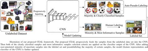 Active Learning In Machine Learning Guide And Examples