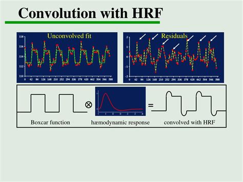Ppt The General Linear Model And Statistical Parametric Mapping Ii