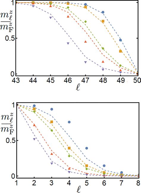 layer resolved equilibrium value of the order parameter normalized to