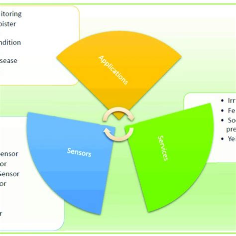 Iot Based Smart Agriculture Monitoring System Download Scientific