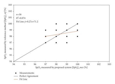 Linear Relationship Between Measured And Reference Spo2 Measurements