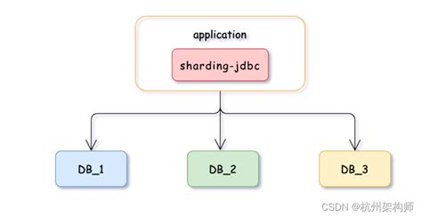 Springboot 2 种方式快速实现分库分表springboot分库分表方案 Csdn博客