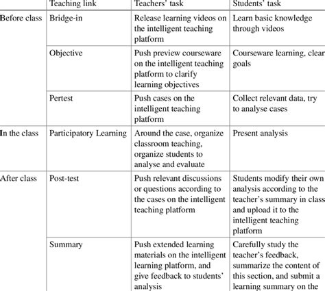 Boppps Teaching Design Based On Intelligent Teaching Platform Download Scientific Diagram