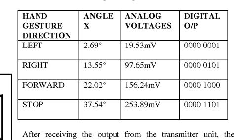 Table 1 From Accelerometer Based Hand Gesture Controlled Wheelchair Semantic Scholar
