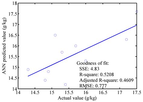 Prediction Of The Nitrogen Content Of Rice Leaf Using Multi Spectral