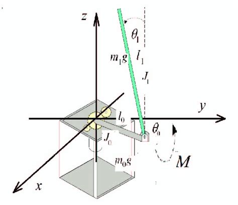 rotary single inverted pendulum scheme and parameter nomenclature