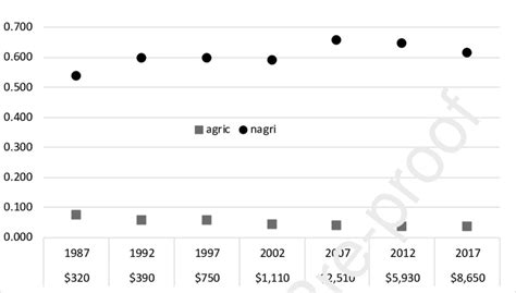 Input Output Coefficients In The Nonagricultural Sector Download
