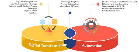 Digital Transformation Vs Automation Know The Key Differences By Ajay Jindal Medium
