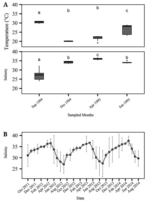 a box plots showing temporal variations in temperature and salinity