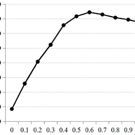 Dr Grading Performance With Different Numbers Of Block Download Scientific Diagram