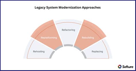 Best Legacy System Modernization Strategies For Businesses In 2025
