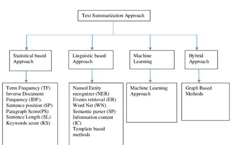 Classification Of Text Summarization Approaches Used For Indian Languages Download Scientific