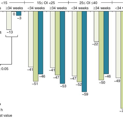 Survival Rates Stratified By Baseline Oxygenation Index OI P 0 001 Download Scientific