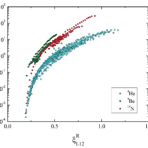 L α X Ray Production Cross Sections For 4 He 9 Be 2 And 14 N 2 Download Scientific