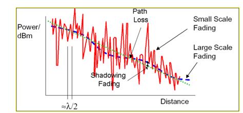 Lte Power Control Downlink Power Allocation Engineering Academy