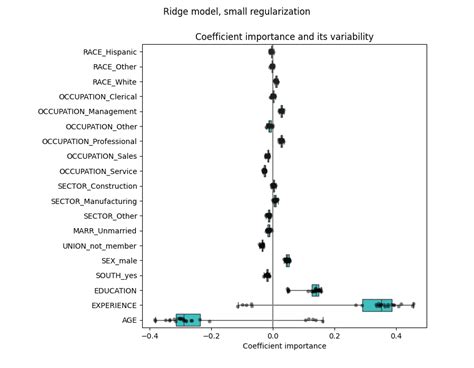 المزالق الشائعة في تفسير معاملات النماذج الخطية — Scikit Learn 16dev0 Documentation