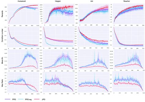 Results On PyBullet Environments For PPO And PPO Reg And JPO On Download Scientific Diagram