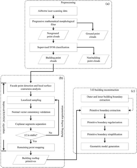 Block Diagram Showing The Proposed Methodology A Data Preprocessing