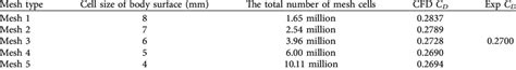 mesh independence verification download scientific diagram