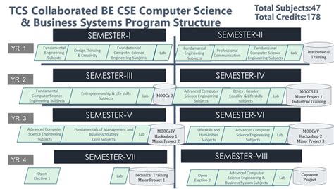 Be Computer Science And Business Systems Program In Association With