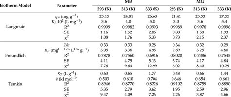 Comparison Of The Isotherm Models Download Scientific Diagram